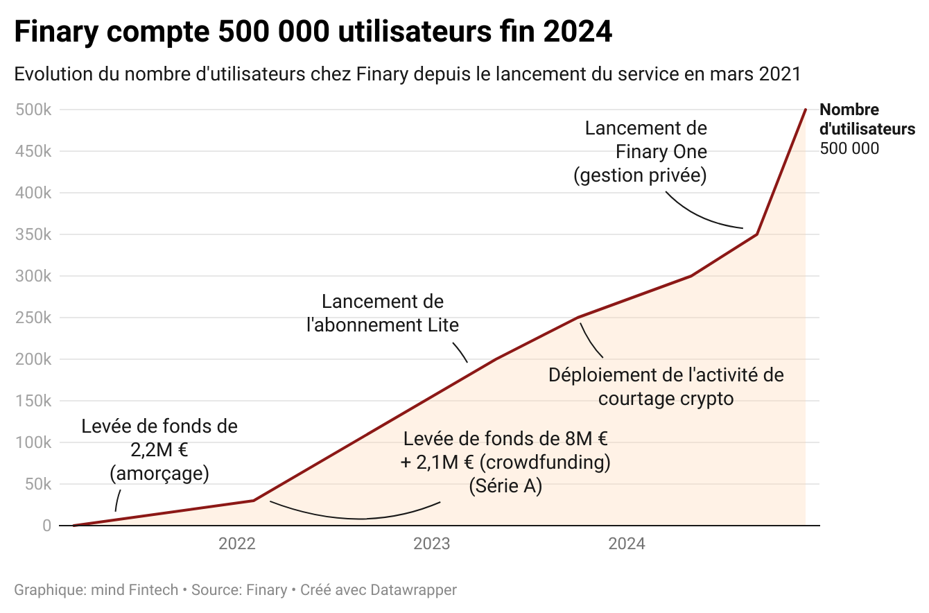 Finary va proposer un PEA en 2025 - mind Fintech