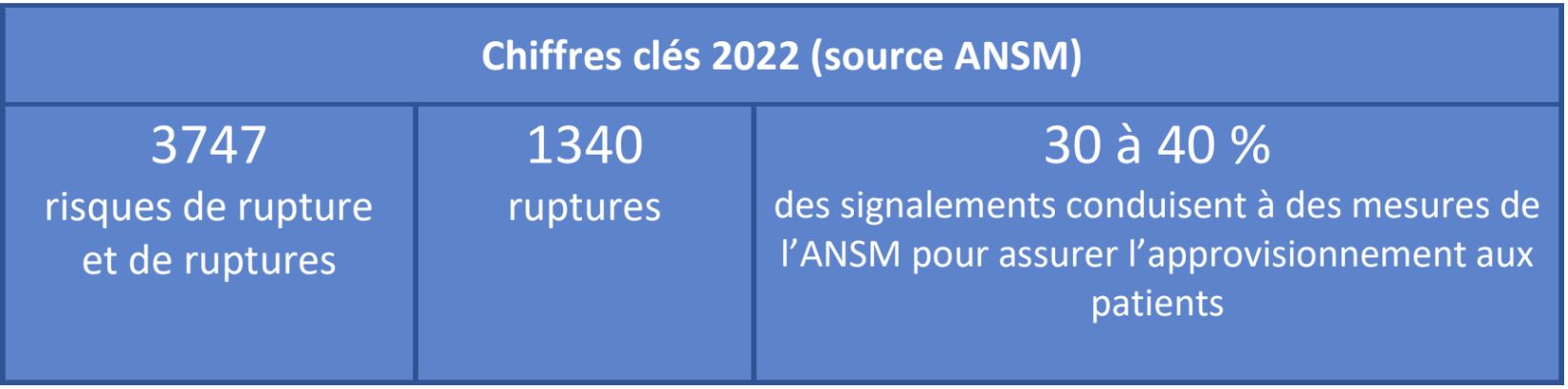 Ruptures d’approvisionnement : le Leem fait de nouvelles propositions - mind Health