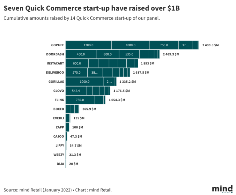 Quick commerce and new online players. What is a value proposition and ...